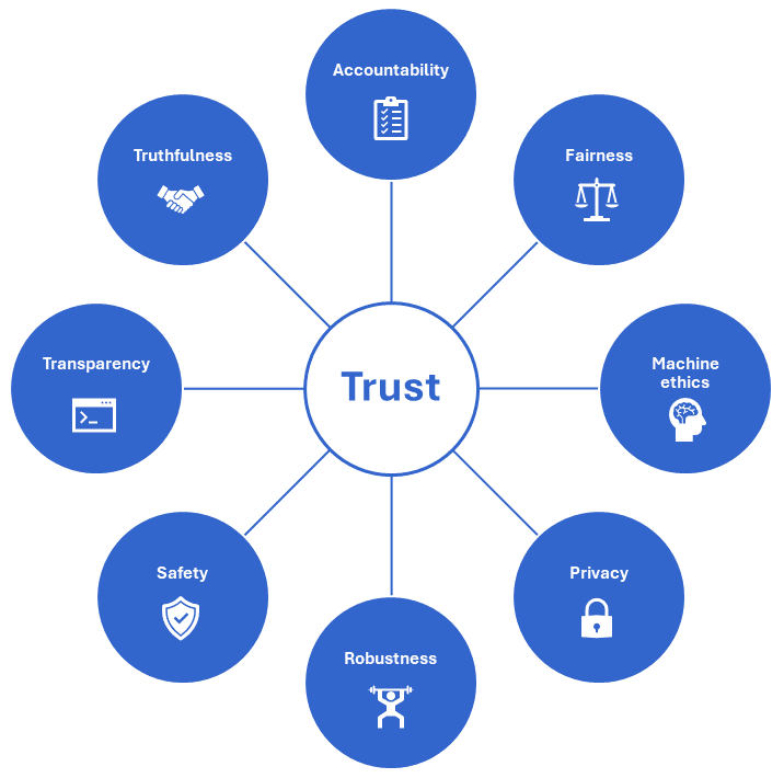 Evaluating trust and safety of large language models | Computing